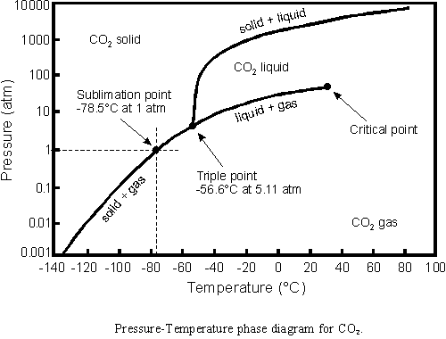 Chemistry 222 Chemical of the Week - Carbon Dioxide